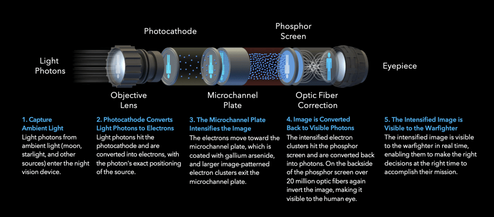 The Evolution of U.S. Night Vision | Peak Blog